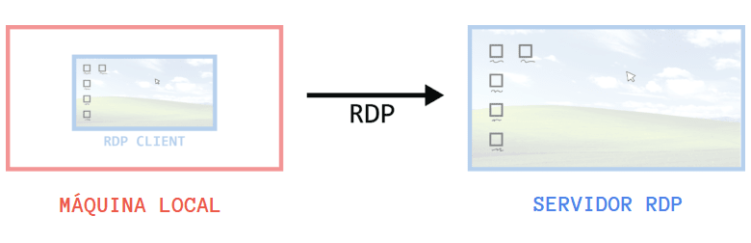 Protocolo de Escritorio Remoto (RDP) » Explicación Sencilla