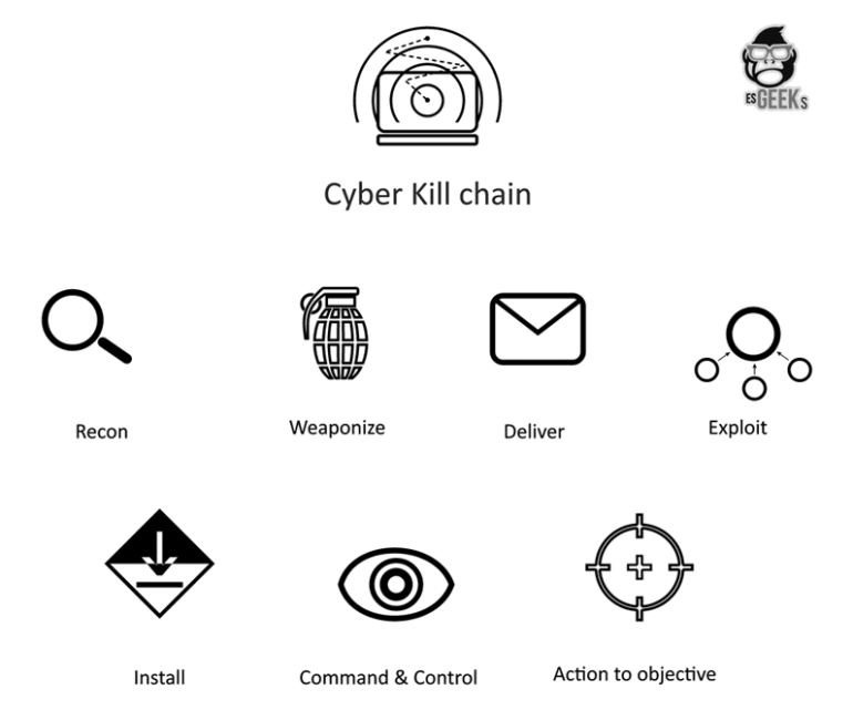 Qué es Cyber Kill Chain: Las 7 Fases de Ciberataque » EsGeeks