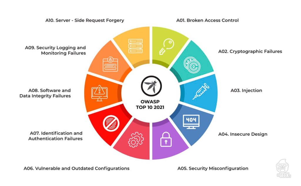 ¿Qué es OWASP Top 10?: Lista Actualizada