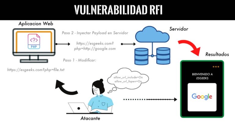 Remote File Inclusion RFI: Qué es + Protección » EsGeeks